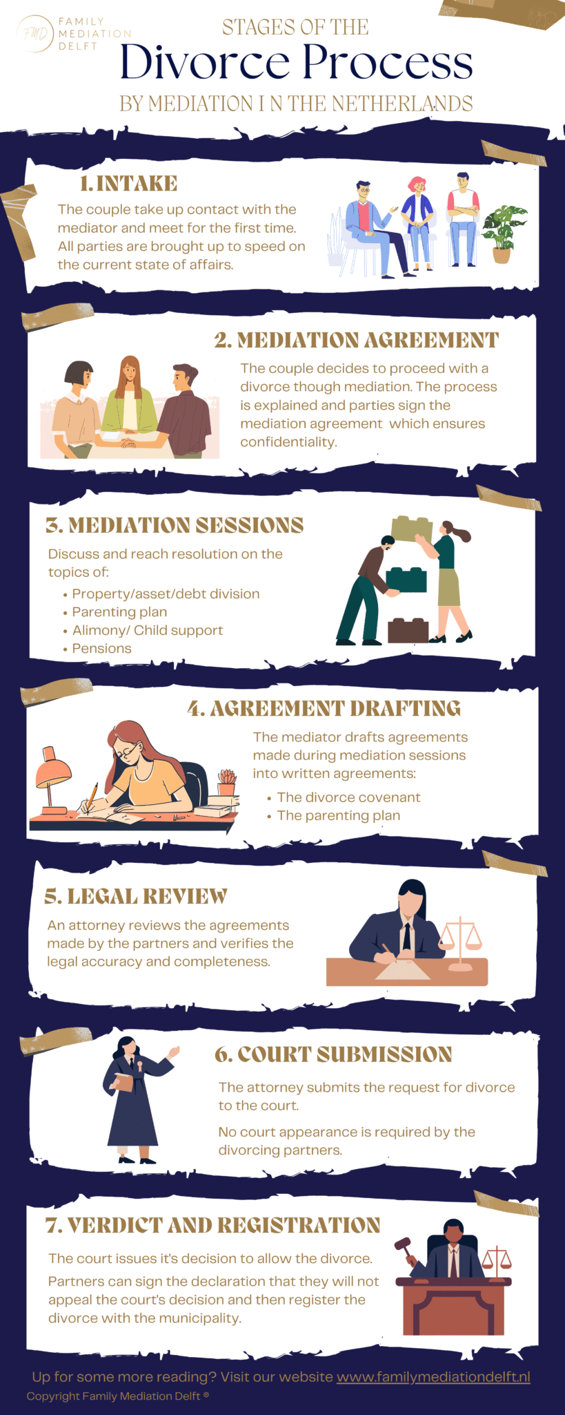Stages of Divorce Mediation Netherlands